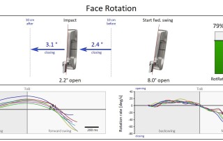 The Role of Face Rotation in Putting – Science & Motion Sports