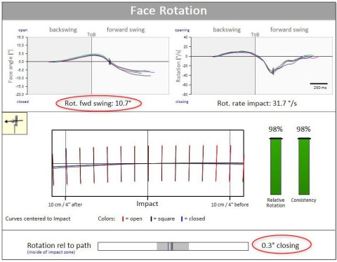 The Role of Face Rotation in Putting – Science & Motion Sports